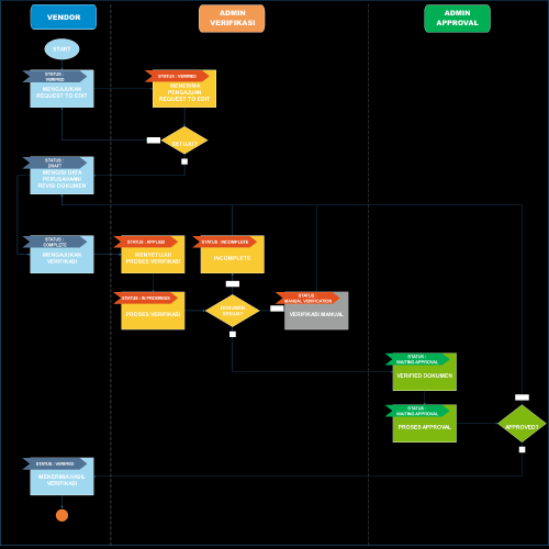 flowchart Request to edit - PTI Image